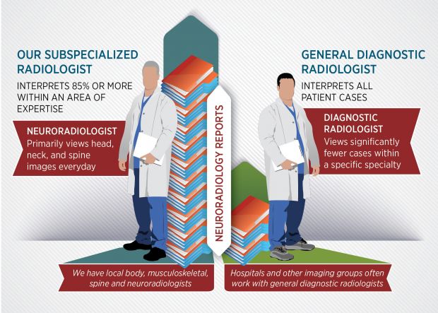 How Subspecialized Radiologists Help You Get the Best MRI Read - RAYUS ...